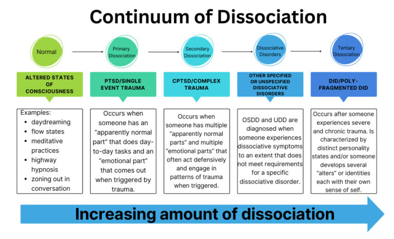 Dissociation- The Mind’s Natural Defense Mechanism - Cincinnati Center ...
